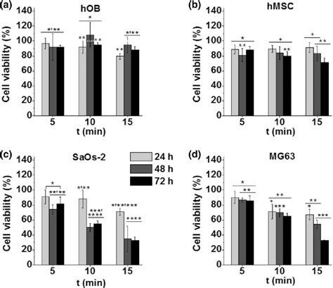 Effects Of Pcm On The Viability Of A Hob B Hmsc C Saos 2 And Download Scientific