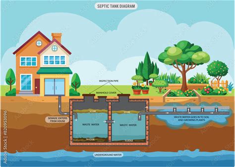 Poster A Septic Tank Diagram Shows The Tank Chambers Inlet Outlet