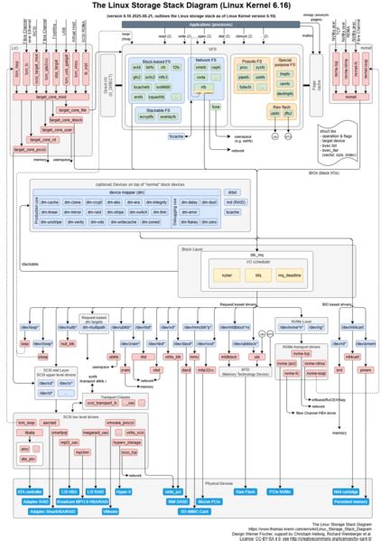 Filelinux Storage Stack Diagram V616png Thomas Krenn Wiki En