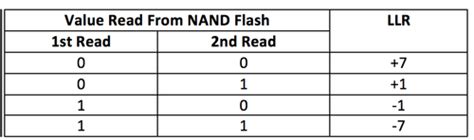 Soft Decoding In Ldpc Based Ssd Controllers Ee Times