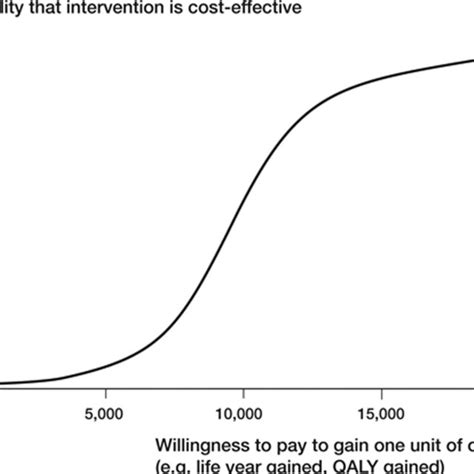 Cost Effectiveness € Acceptability Curve Download Scientific Diagram Cost Effectiveness € Acceptability Curve Download Scientific Diagram