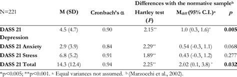 Summary T Test Comparison Of The Samples Scores At Dass 21 With The Download Scientific