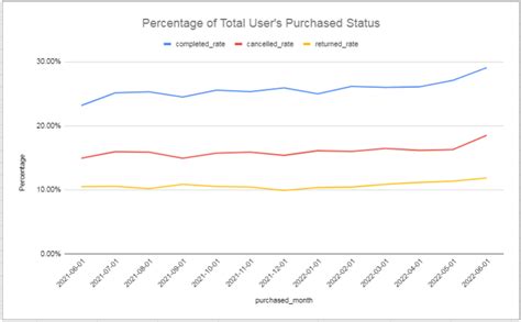 Github Cessamutiaraa Retention Cohort Analysis This Project Focused