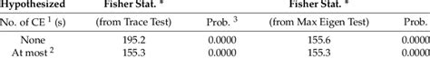 Unrestricted Cointegration Rank Test 1 Trace And Maximum Eigenvalue