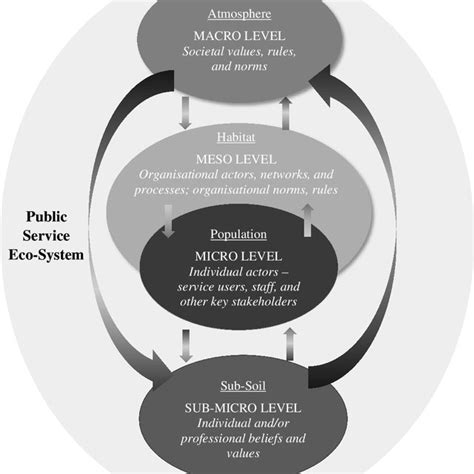 The Public Service Ecosystem Pse Download Scientific Diagram