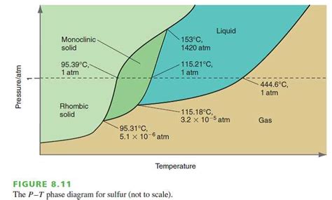 Exploring The Sulphur Systems Phase Diagram