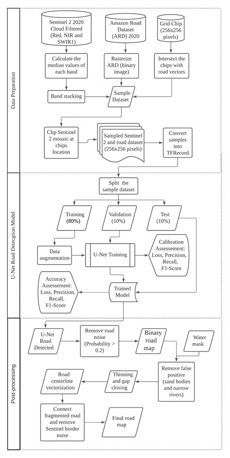 Github Jonasimazonroaddetectionmodel