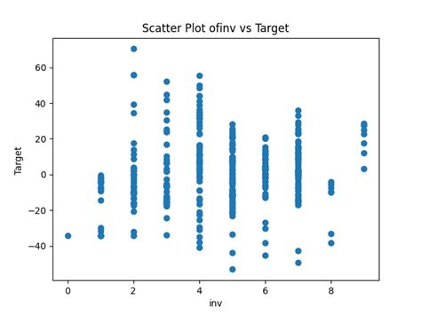 Regression How To Fit A Dataset Like This And What S The Recommended Evaluate Metrics For It