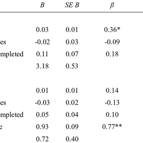 Hierarchical Multiple Regression Analysis Summary For Teaching
