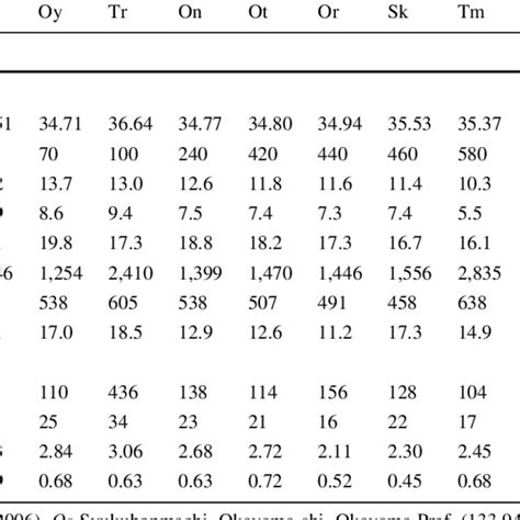 Description Of The Geographical Features Climatic Variables Mean