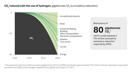 Hydrogen A Key Element For Decarbonisation