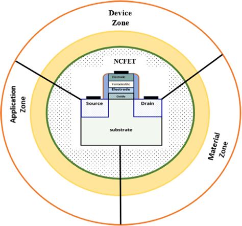 Impact And Development Scope Download Scientific Diagram