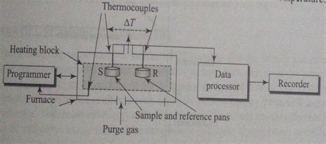 Differential Thermal Analysis At Harold Hernandez Blog