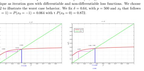 Existence And Uniqueness Of ¯ τ 2 With Different Loss Function The