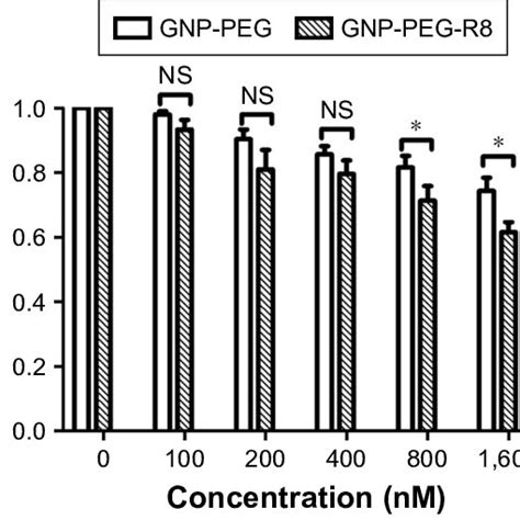 Cell Viability Of Ls180 Cells After Incubation With Different Download Scientific Diagram