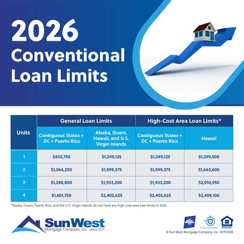 Sun The 2026 Conventional Loan Limits Are Expand Homebuying Power