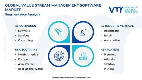 Value Stream Management Software Market Size And Forecast
