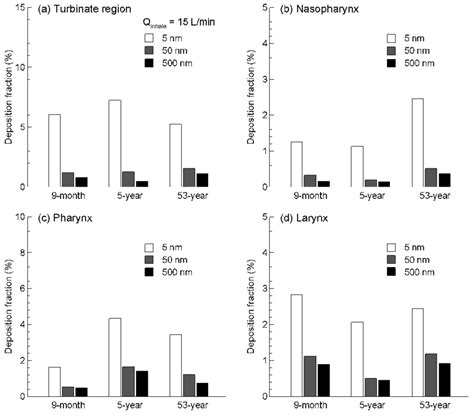 Comparison Of Sub Regional Deposition Fractions Between The Three Download Scientific Diagram