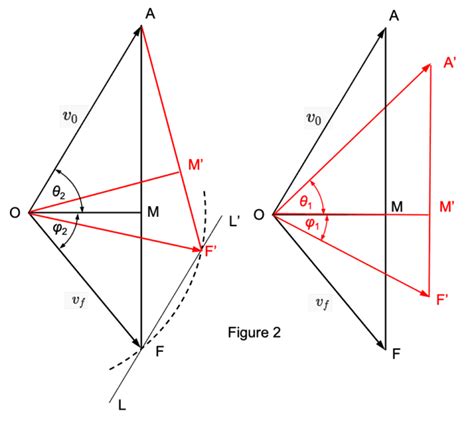 How To Master Projectile Motion Without Quadratics