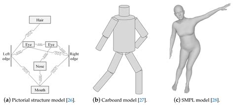 Deep Learning Methods For 3d Human Pose Estimation Under Different