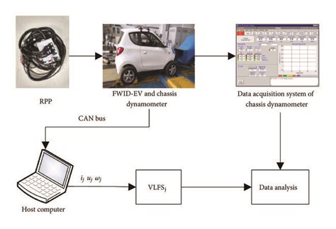 Logical Block Diagram Of Vehicle Test On Chassis Dynamometer Bench Download Scientific Diagram