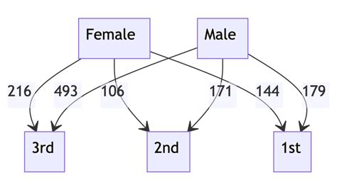 Titanic Cross Tabulated Sex Class As State Diagram Raku For Prediction