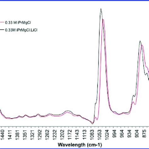 Ir Spectra Of Iprmgcl And Iprmgcl 3 Licl Complex Download Scientific Diagram