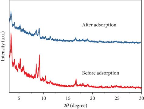 A The Xrd Spectrum Of Etched Mil 101 After Adsorption Iodine B The
