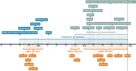 the evolution of volunteer computing and browser based volunteer