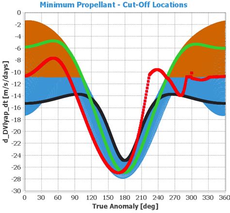 Effectivity Criterion As A Function Of Time Left And True Anomaly Download Scientific Diagram
