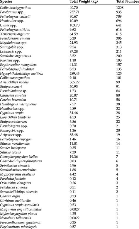 Summary Of Fish And Shellfish Species Caught During All The Fishing