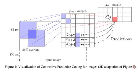 Representation Learning With Contrastive Predictive Coding Issue Flrngel Understanding