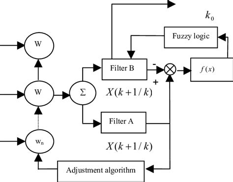 principle of on line optimal fusion tracking 3 minimum variance and