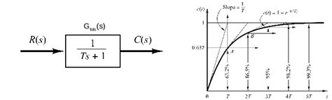 Transfer Function Block Diagram Of The First Order Systems And Its