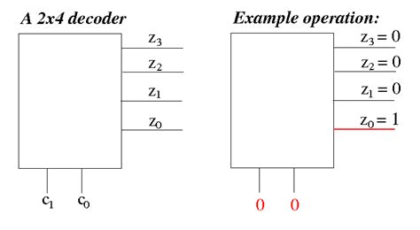 The One Output Which Is Equal To 1 Will Be Used To Activate A Circuit Usually A Memory Circuit