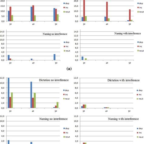 A Percentage Of Type 1 Error Inconsistent Error By Word Type And
