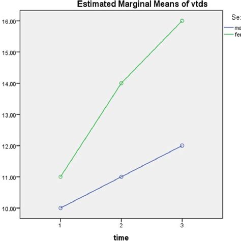 Severity Subscale Of Vtd And Sex Download Scientific Diagram
