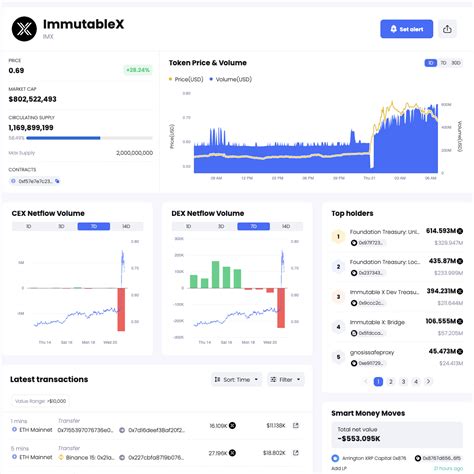 Imx On Chain Activities As Price Skyrocketed