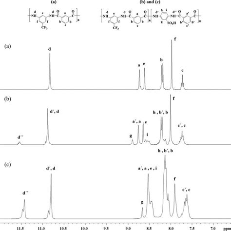 1 H Nmr Spectra Of A Nonsulfonated Polyamide Tfpiso B Sulfonated