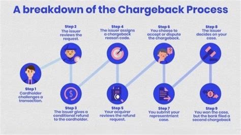 Understanding Chargebacks And Disputes In Payment Processing