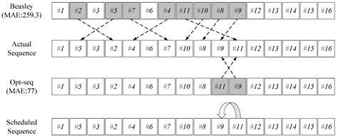 A Data Driven Method For Arrival Sequencing And Scheduling Problem