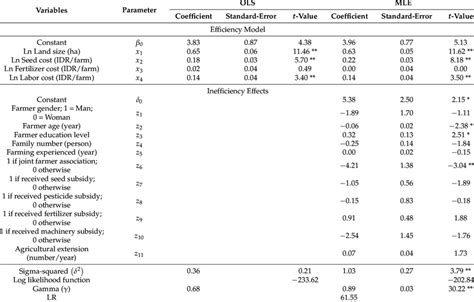 The Parameter Technical Efficiency Download Scientific Diagram