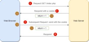 PHP Cookies