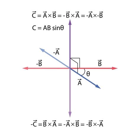 Cross Product Right Hand Rule Over 5 Royalty Free Licensable Stock