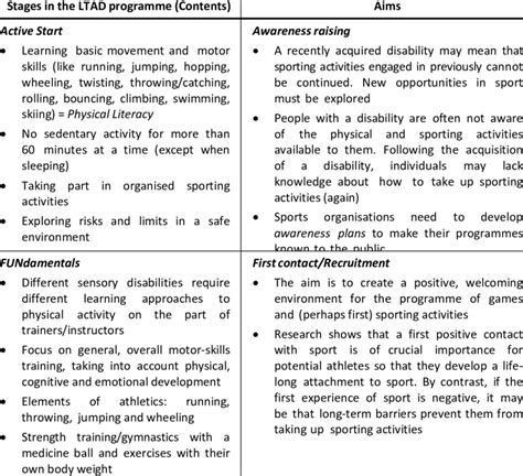 Ltad Programme For Athletes With Disabilities Stagescontents And Aims
