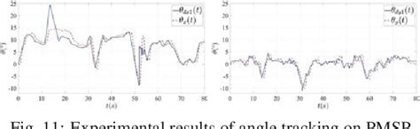 figure 11 from a motion cueing algorithm for a 2 dof pneumatic motion
