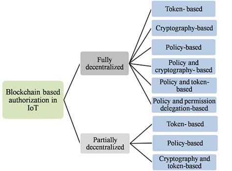 Taxonomy Of Authorization Based On Blockchain Technology In Iot Download Scientific Diagram