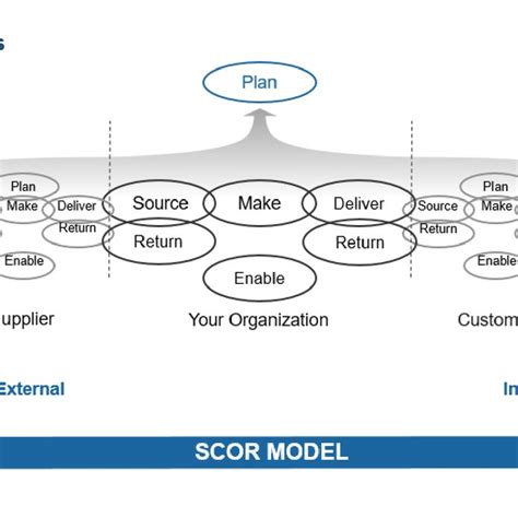 1 Our Methodology For The Development Of A Generic Model Download Scientific Diagram