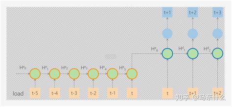 为什么要在时间序列预测中使用seq2seq以及seq2seq为什么可以支持不定长的输入和输出 知乎