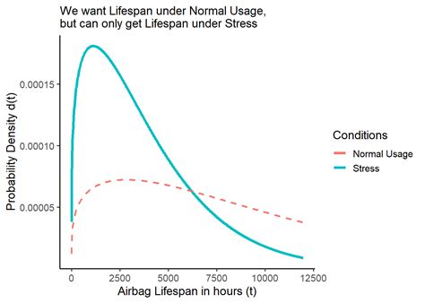 23 Physical Acceleration Models System Reliability And Six Sigma In R